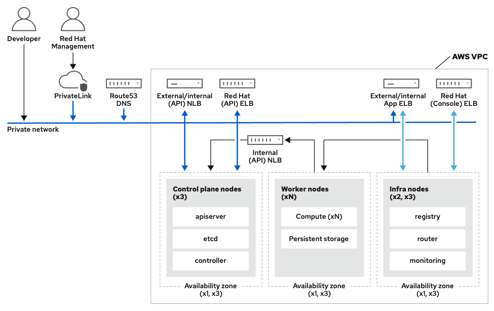 A Guide to Ingress Controllers in Red Hat OpenShift Service on AWS